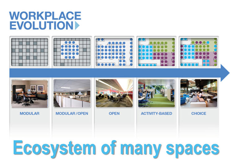 Side Effects from the Evolution of the Workplace – Part Two - officeinsight