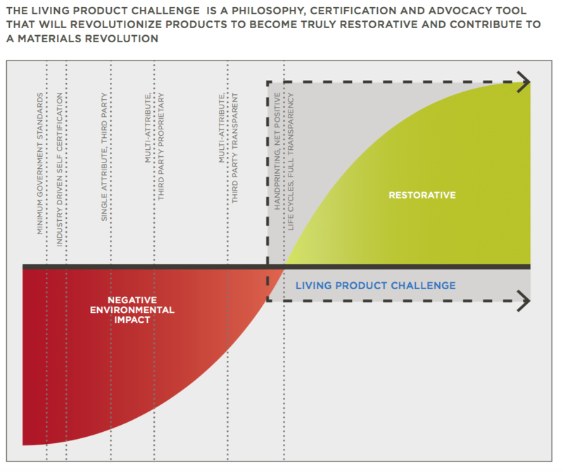 Humanscale Shows Commitment to Sustainability with the Living Product ...