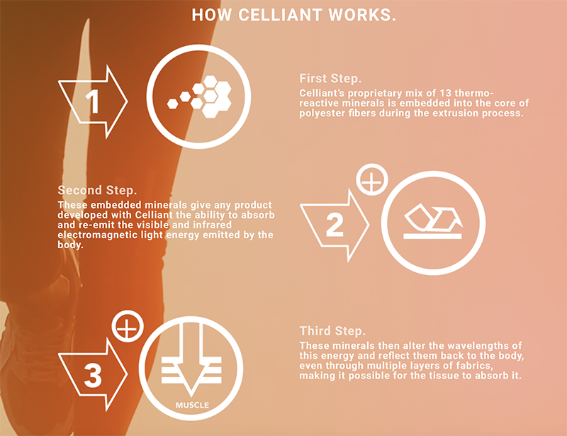 Celliant – Genuine Innovation Found - officeinsight