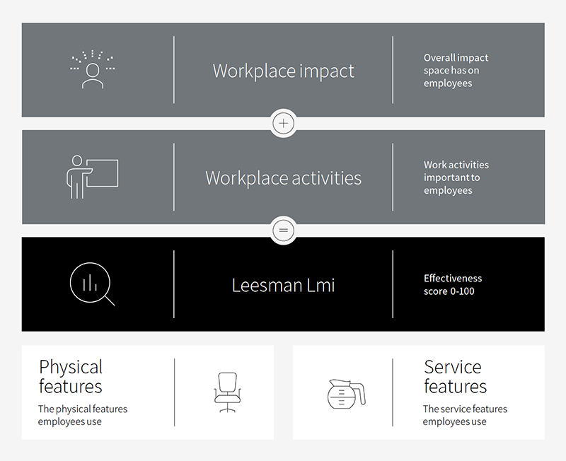 Herman Miller and Leesman Partner in Research - officeinsight
