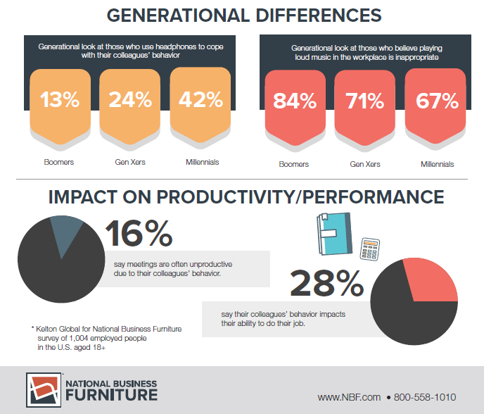 New Study: How Office Behaviors Impact Workplace Environment ...