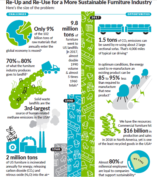 Kay Chesterfield Infographic: A Tsunami of Furniture Waste - officeinsight