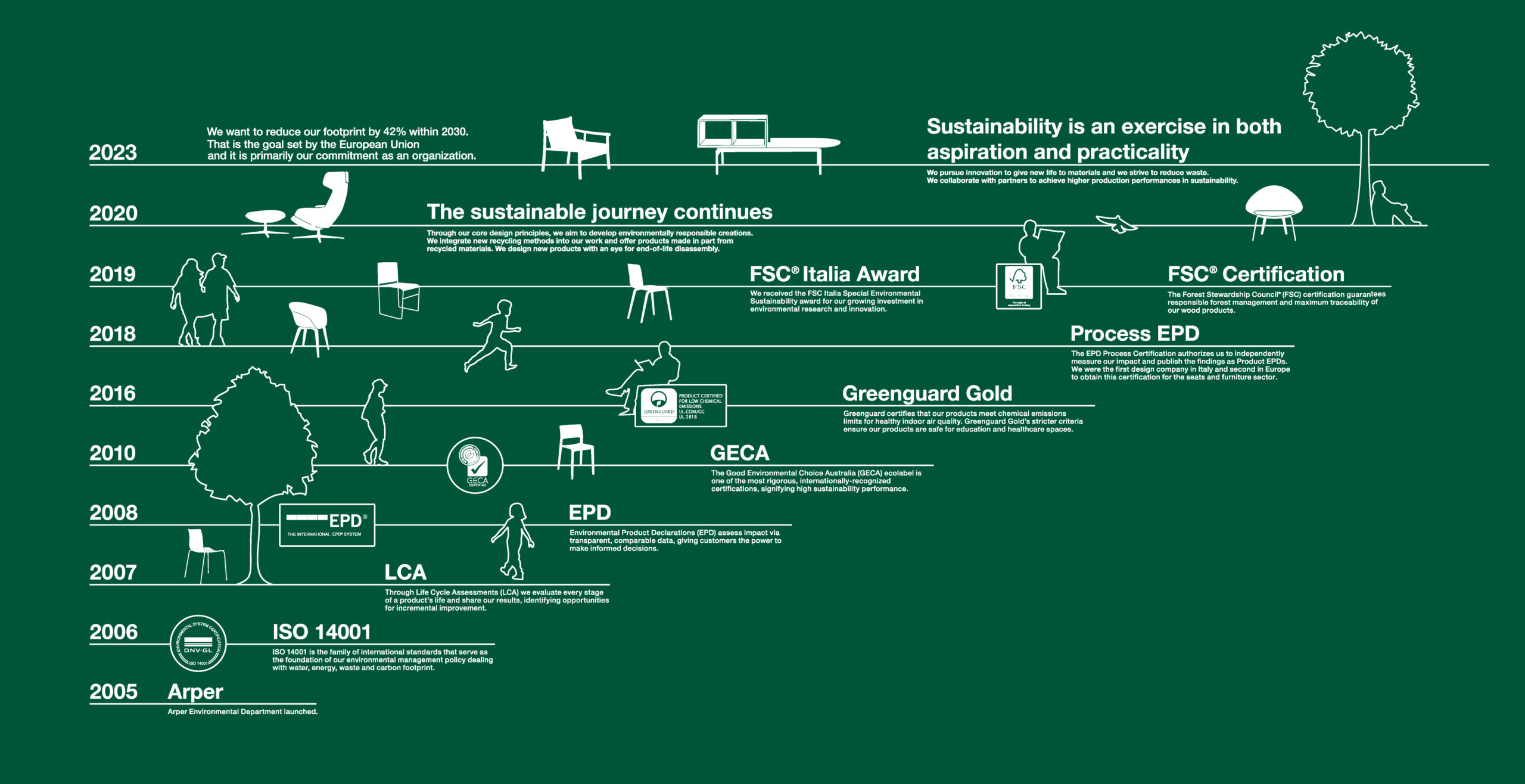 Arper launches its first sustainability report - officeinsight