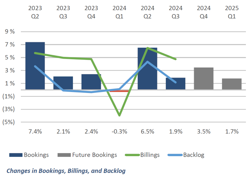 Solomon Coyle 2024-Q3 Market Outlook Report Now Available - officeinsight
