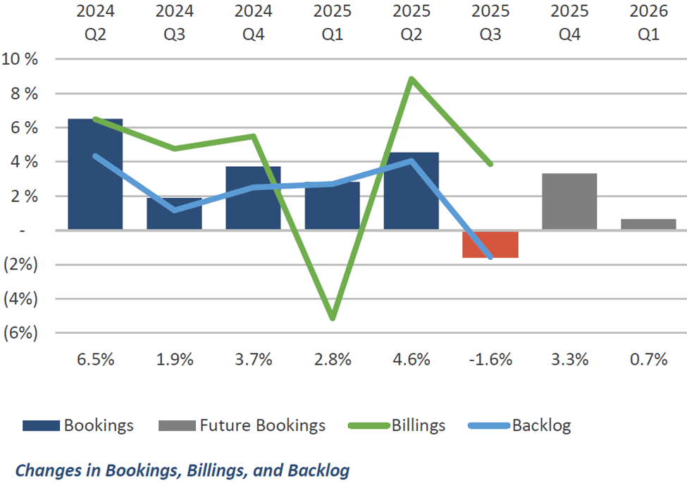 Solomon Coyle Releases 2025-Q3 to Q4 Market Outlook Report - officeinsight